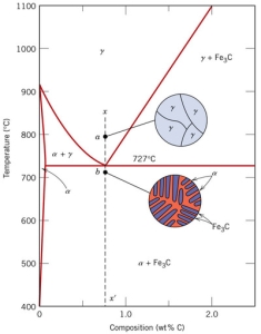 The Fe-Fe₃C Phase Diagram: Understanding the Iron-Carbon System - PT TENSOR