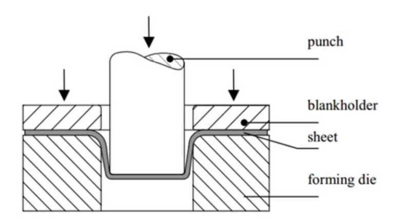 Deep Drawing pada Sheet Metal Forming: Proses, Keunggulan, dan Aplikasi ...